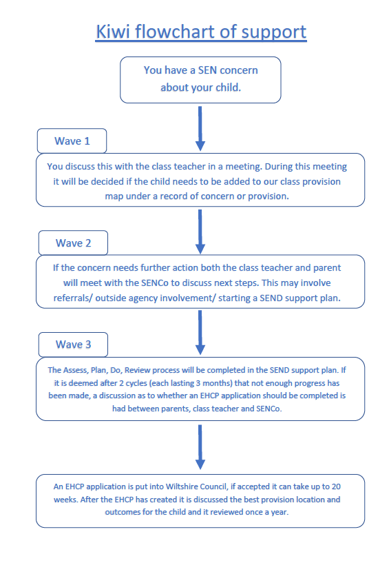 Kiwi Primary School - Inclusion & SEN